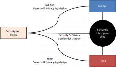 Report on privacy-by-design for the Internet of Things - Trialog