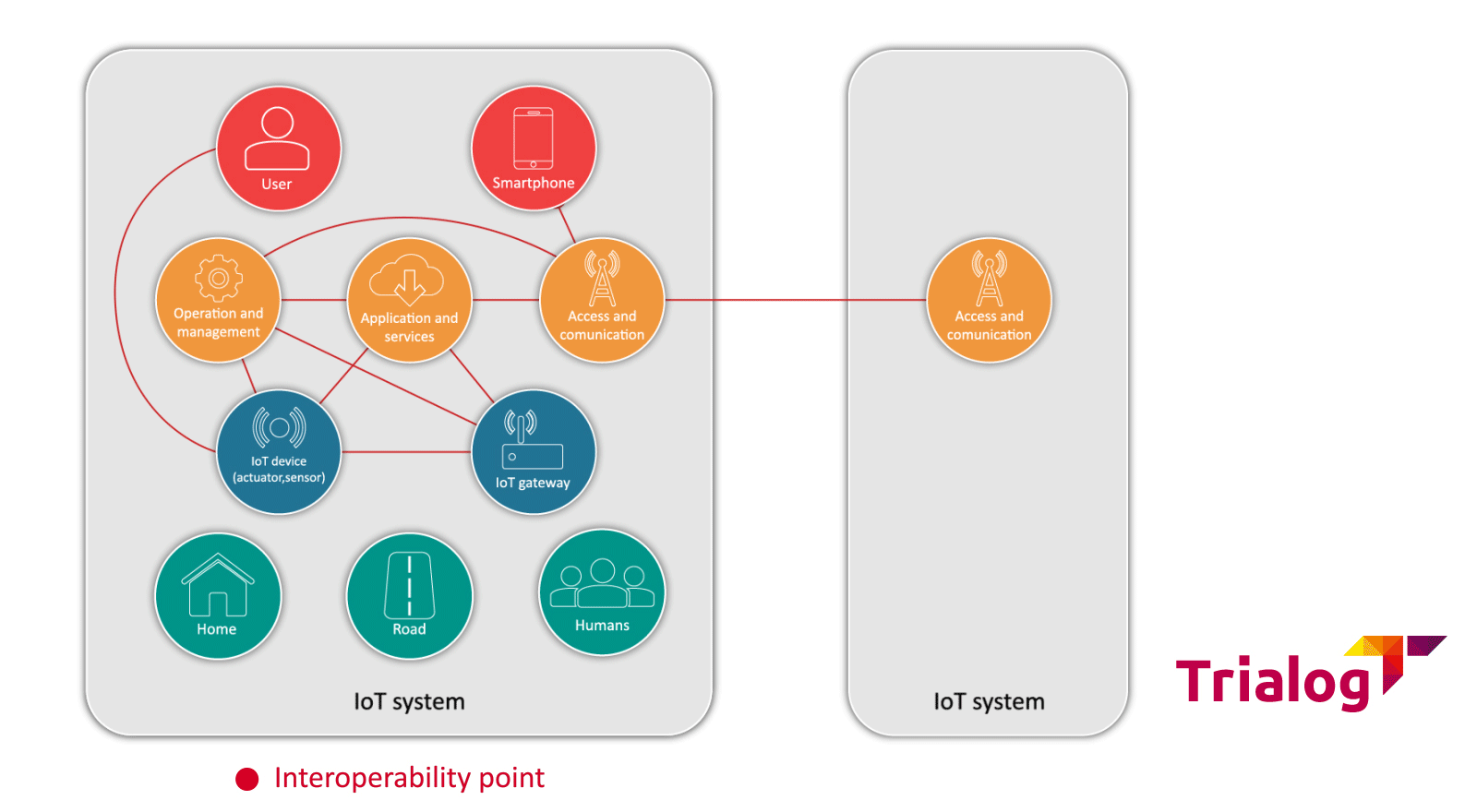 IoT systems and interoperability - Trialog IoT systems and interoperability - Trialog