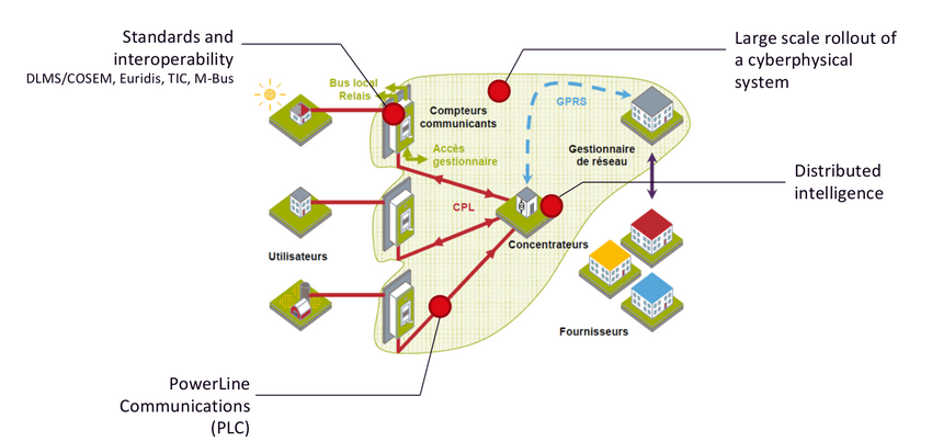 Smart Metering G3 Main Page Trialog