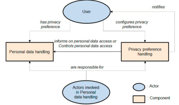 27556 User-centric privacy preferences management framework - Trialog