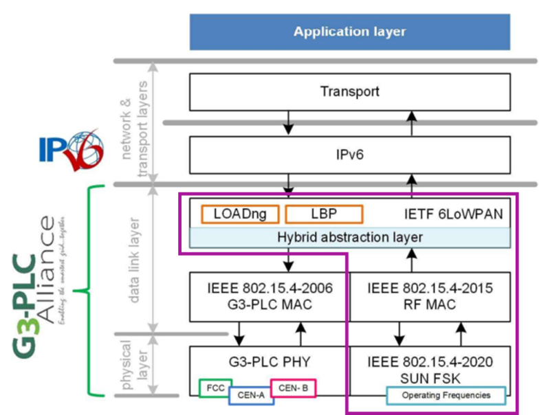 Technical overview of G3-PLC Hybrid PLC&RF - Trialog